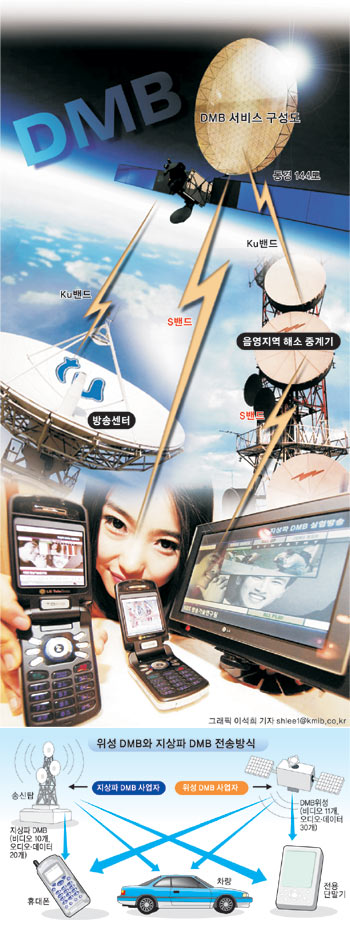 DMB, 첫번째 위성 DMB (SDMB) : 네이버 블로그