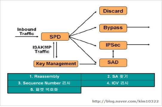 ESP(Encapsulating Security Payload) 인바운드 패켓 처리 과정 : 네이버 블로그
