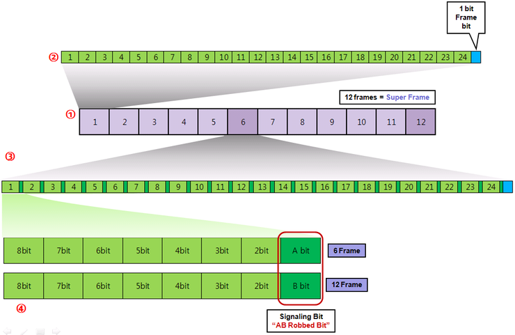 [CCVP/CVOICE] Digital Signaling : 네이버 블로그