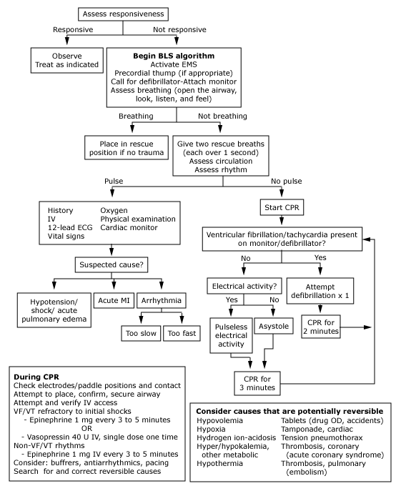 ACLS Guideline : 네이버 블로그