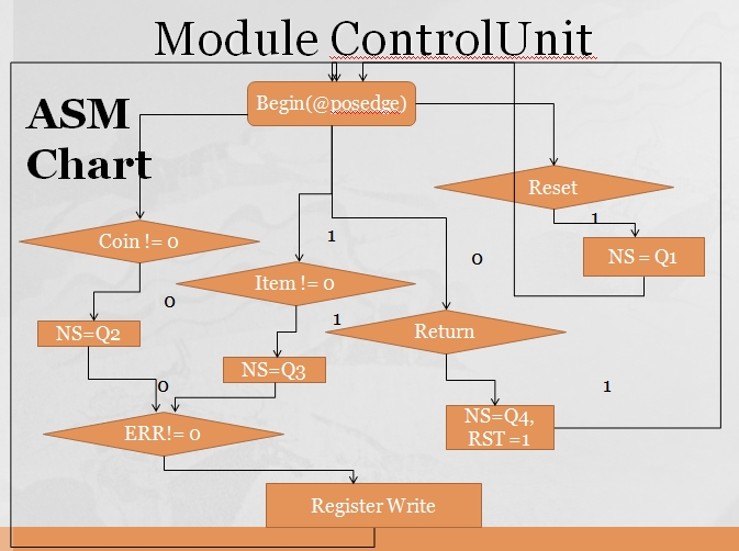 CU ASM chart & Scheduling : 네이버 블로그