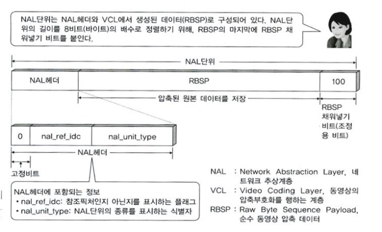 NAL 단위의 구성및 종류 : 네이버 블로그