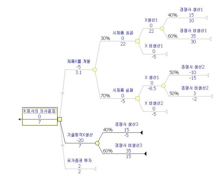 [Vanguard Studio] 의사 결정 나무 : 네이버 블로그