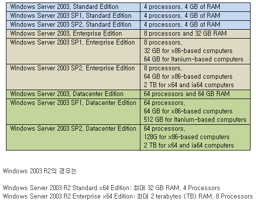windows server 2003및 2000 종류별 CPU, RAM 사용 한도 : 네이버 블로그