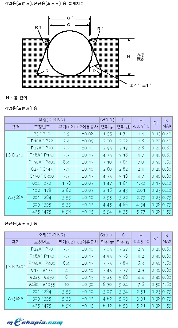 가압용, 진공용 오링홈 설계치수 : 네이버 블로그
