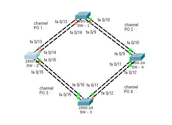 5일차 - Etherchannel : 네이버 블로그