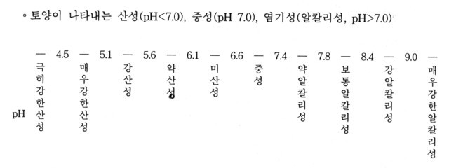 토양 관리 산성 토양의 문제점과 대책 네이버 블로그