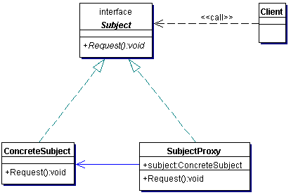 Java Proxy class의 이해. : 네이버 블로그