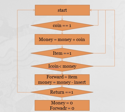Flow chart VS ASM chart : 네이버 블로그