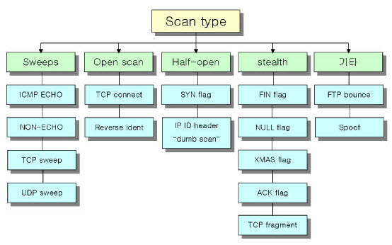포트 스캐닝 (Port Scanning) : 네이버 블로그