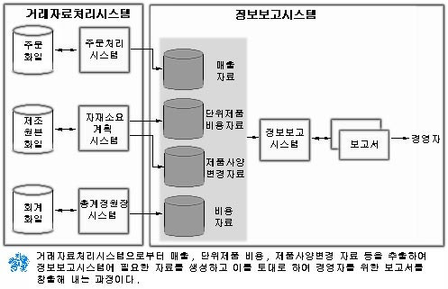 정보보고시스템(Information Reporting System : IRS) : 네이버 블로그