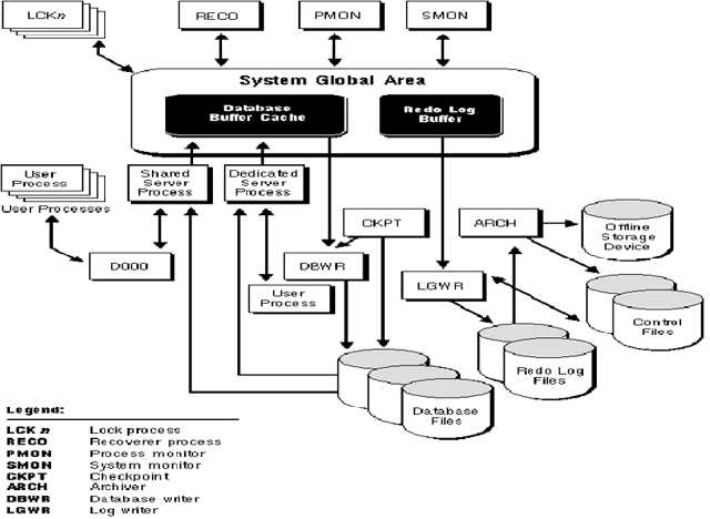 Oracle Instance : 네이버 블로그