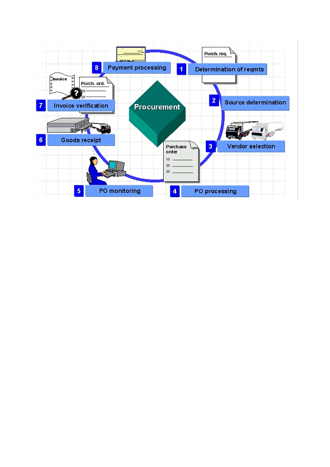 011.Basics Of Procurement Process-Organization in the Procurement : 네이버 블로그
