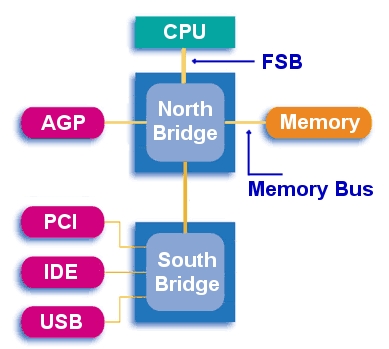 [05] 칩셋 구조 및 FSB(Front Side Bus) : 네이버 블로그