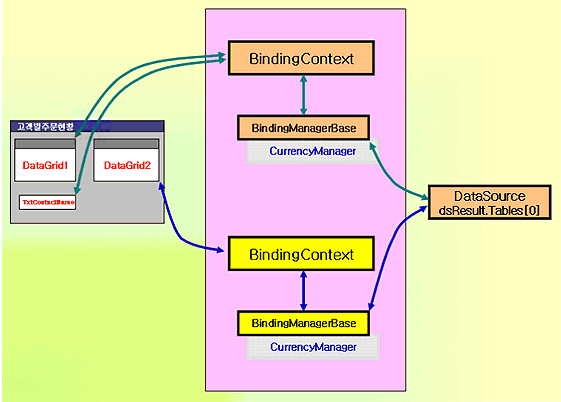 BindingContext : 네이버 블로그