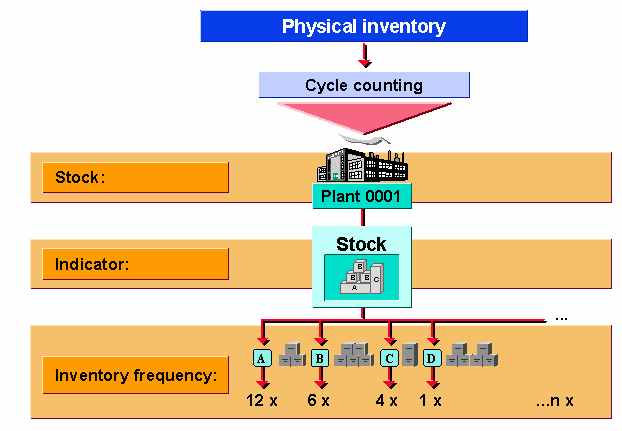 128.Cycle Counting : 네이버 블로그