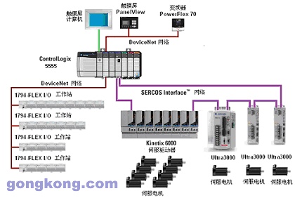 ROCKWELL ControlLogix와 SERCOS 시스템의 타이어에 성형기의 응용 : 네이버 블로그