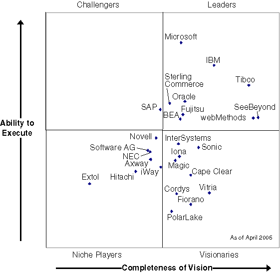 Magic Quadrant for Integration Backbone Software : 네이버 블로그